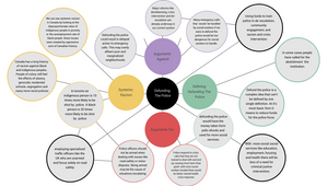 Defunding the police | Mind Map by solenda cooper on Prezi Design