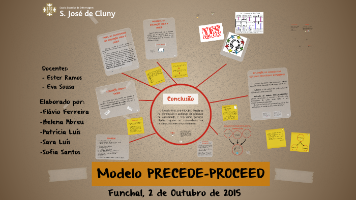 Modelo PRECEDE-PROCEDE by Helena Abreu on Prezi