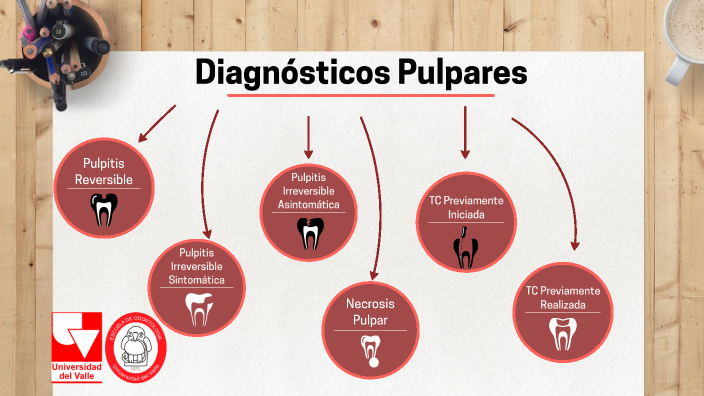 Diagnósticos Pulpares by Daniela Chamorro on Prezi