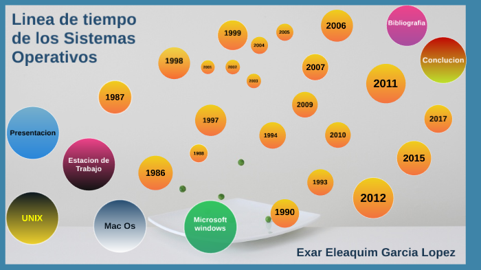 Linea de tiempo de los Sistemas Operativos by exar garcia on Prezi