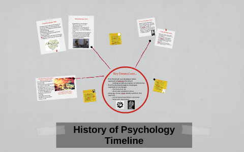History of Psychology Timeline by Cecily Liska