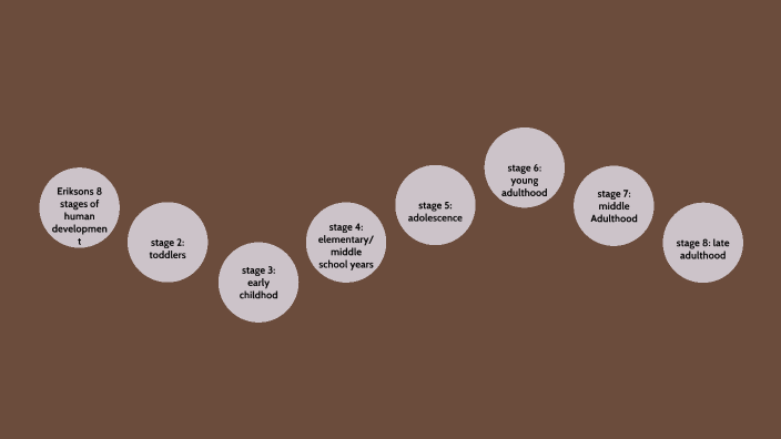 Erikson's 8 stages of human development by reem almasri on Prezi