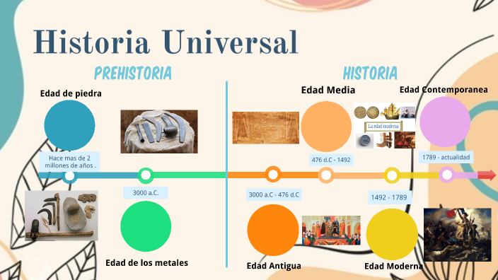 Línea de tiempo Historia Universal by Britany Luna on Prezi