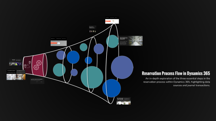 Reservation Process Flow in Dynamics 365 by Ashutosh Kumar on Prezi