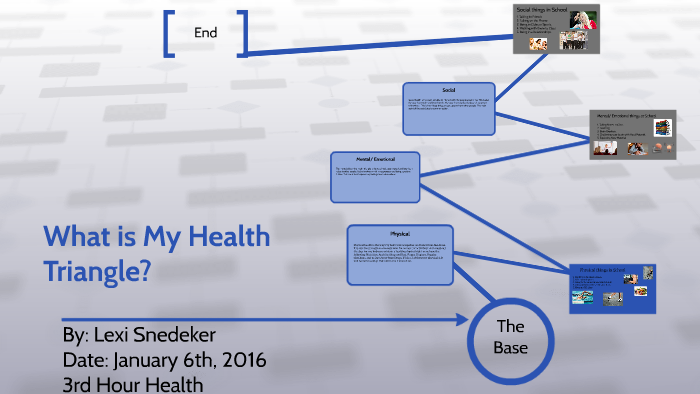 What is My Health Triangle? by Lexi Snedeker on Prezi