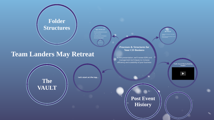 Team Landers May Retreat Presentation by Ashelyn Roberts on Prezi