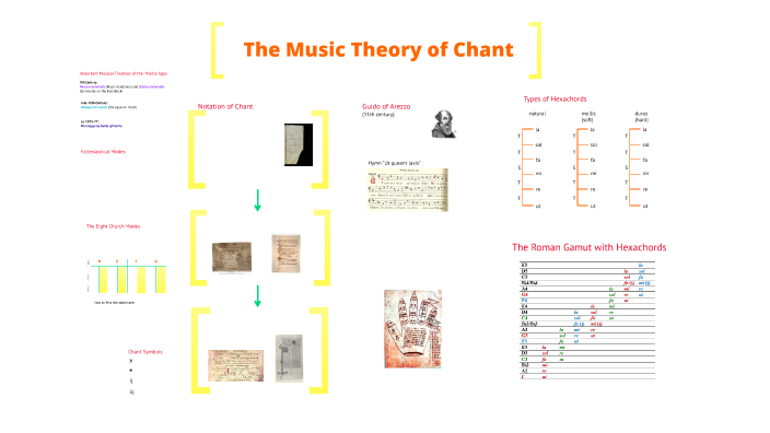 The Music Theory of Chant revised by Joanna Pepple on Prezi