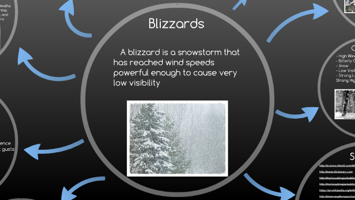 Blizzard Formation Diagram