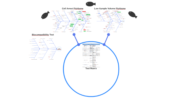 Cell Arrest & Low Sample Volume Fishbone Diagrams by Garret Fitzpatrick ...
