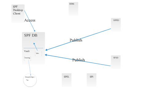 SPF Overall Diagram - Interface by Sam Son on Prezi