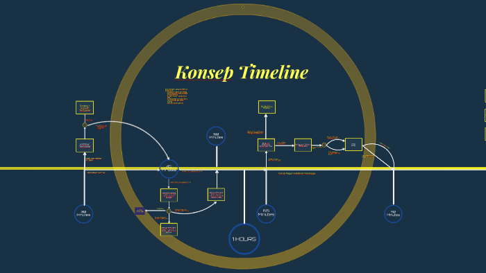 Konsep Timeline by jinx jinxed on Prezi