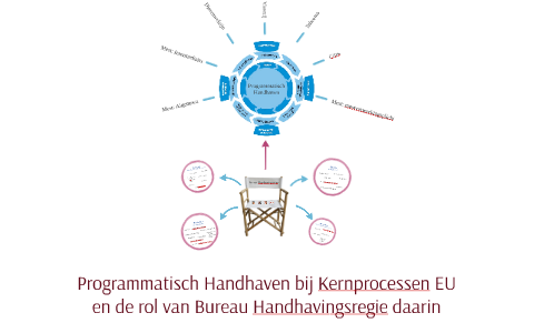 Programmatisch Handhaven binnen Kernprocessen EU by Rob Velders on Prezi