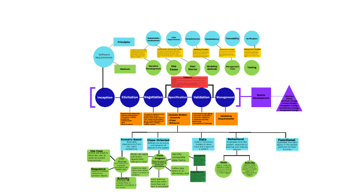 CST304 concept map by shawniece adams on Prezi