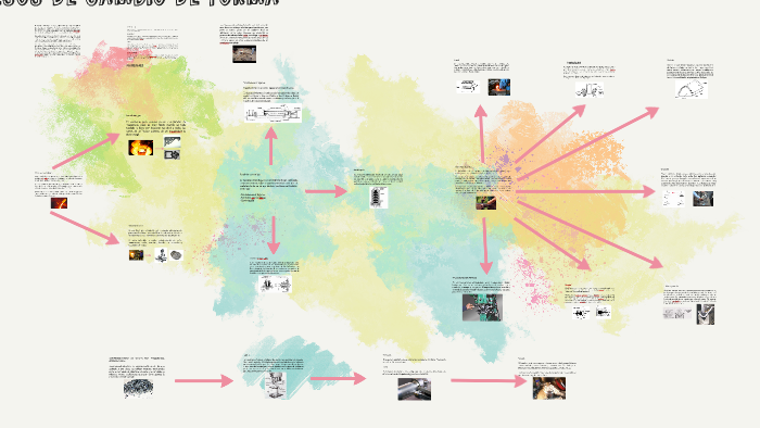 Procesos de cambio de forma by Carlos Rodriguez on Prezi
