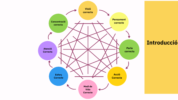 El noble camino octuple by Daniel Gómez Salas on Prezi