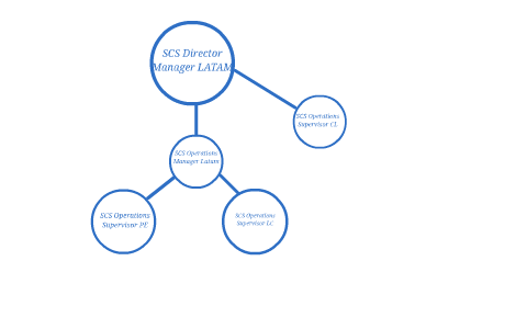 SCS Organigrama by karla santa cruz on Prezi