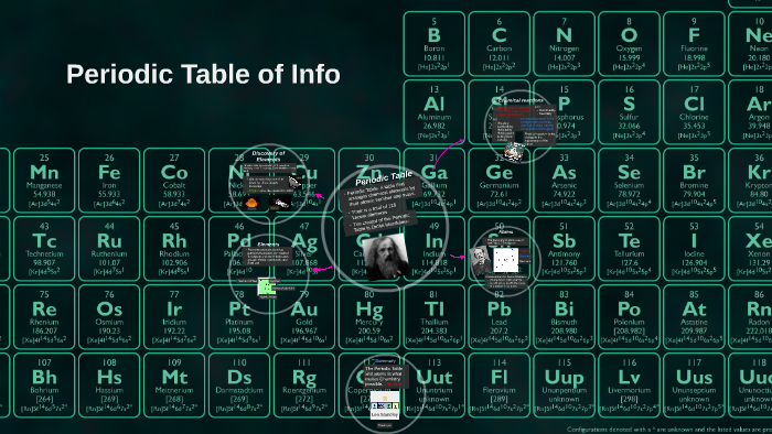 Periodic Table & info by Timothy Standley on Prezi