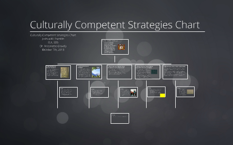 Culturally Competent Strategies Chart by Josh Franklin on Prezi