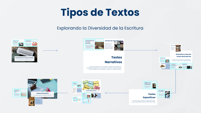 Tipos de Textos by Valentina torres on Prezi