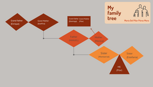 My family tree by Pilar Mora on Prezi Design