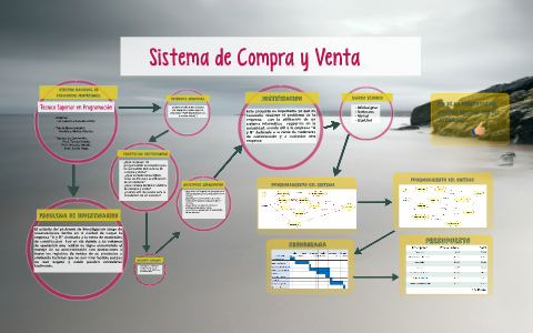 SISTEMA DE COMPRA Y VENTA by jorge coronel on Prezi