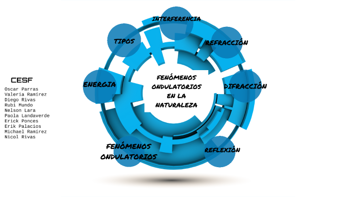 FENÓMENOS ONDULATORIOS by Oscar Daniel Parras Iraheta. El Salvador on Prezi