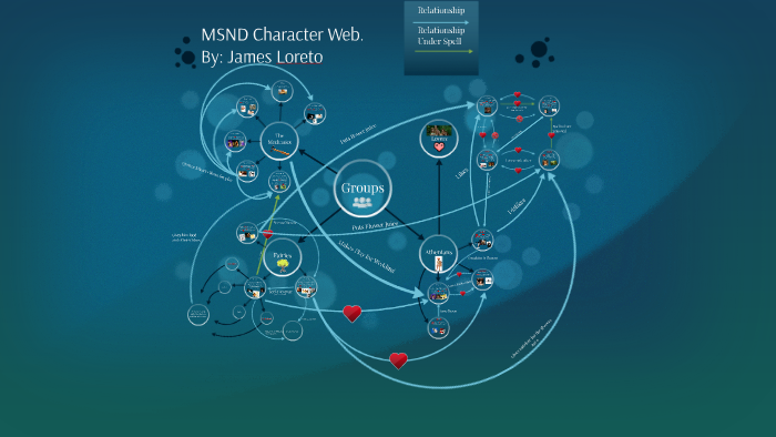 MSND Character Web. by James Loreto on Prezi
