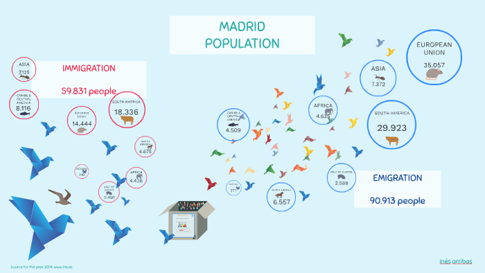 Madrid Population by Claudio Moyano on Prezi