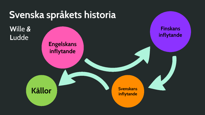 Svenska historia by William Wiberg 8C Källbrinksskolan on Prezi