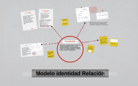 Modelo identidad Relación by Karla Jimenez on Prezi