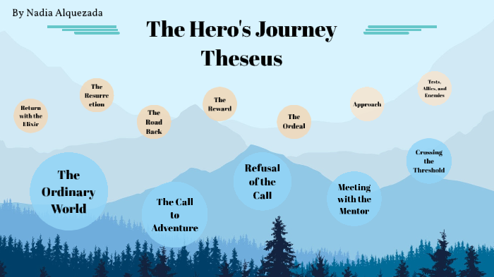 Hero's Journey: Theseus by Nadia Alquezada on Prezi