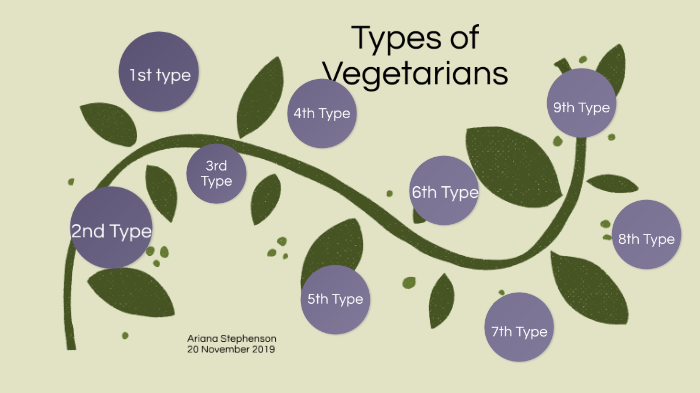 Types of Vegetarians by Ariana Stephenson on Prezi