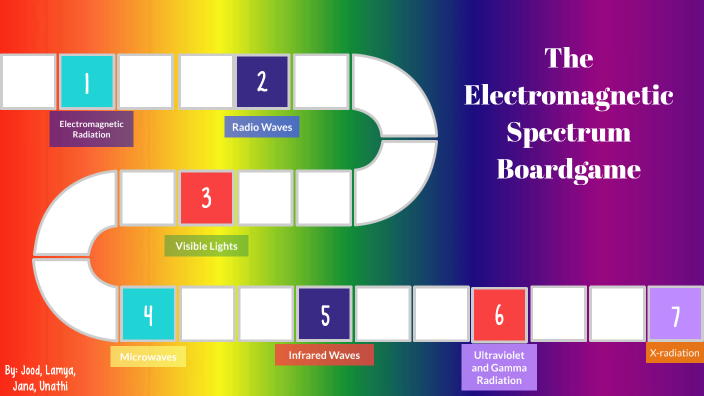 Physics Gameboard by Jojo Cute on Prezi