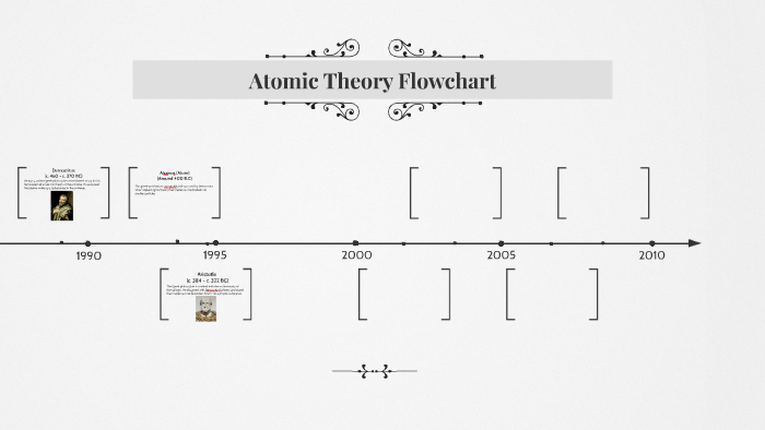 Atomic Theory Flowchart by Megan Fitzgerald on Prezi