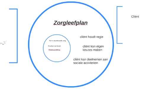 Zorgleefplan by José Knuit on Prezi