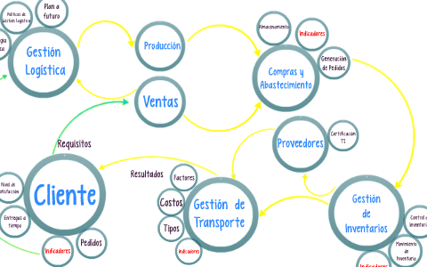 Modelo de Gestión Logística by Javier Mondragon on Prezi