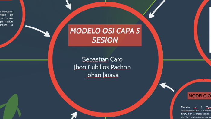 MODELO OSI CAPA 5 SESION by Sebas Pachon on Prezi