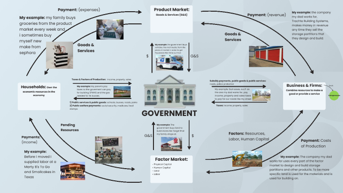 circular flow map by Alison Draxler on Prezi