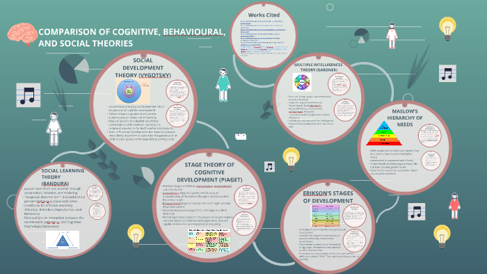 COMPARISON OF COGNITIVE, BEHAVIOURAL, AND SOCIAL THEORIES by Kimberly ...