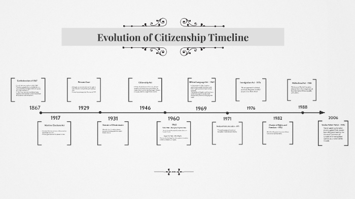 Evolution of Citizenship Timeline by yolanda wu on Prezi