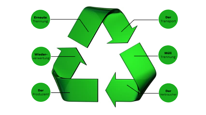 Recycling-Kreislauf by Torge Stehr on Prezi