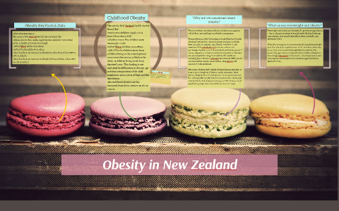 Obesity in New Zealand by on Prezi