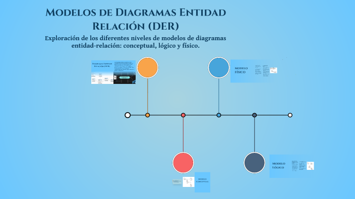 Modelos de Diagramas Entidad Relación (DER) by Carlos Ramón Flores on Prezi
