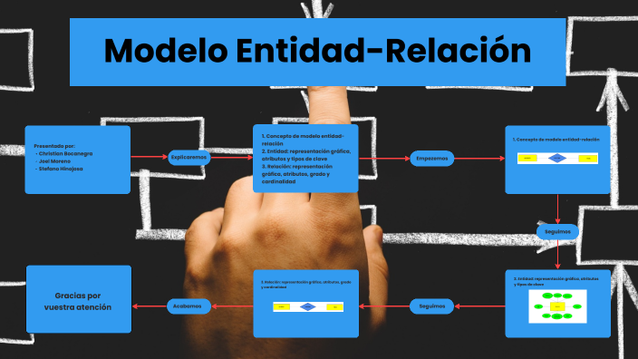 Modelo Entidad Relación by Christian Bocanegra Saldaña on Prezi