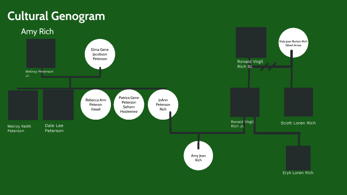 Cultural Genogram by Amy Rich on Prezi