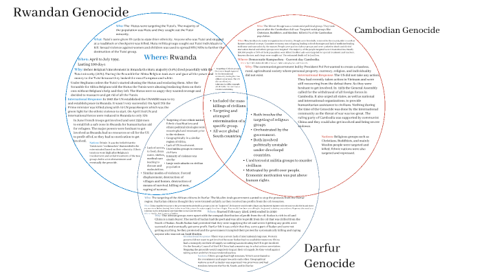 Venn Diagram comparison of Rwandan, Cambodian, and Darfur Genocide by ...