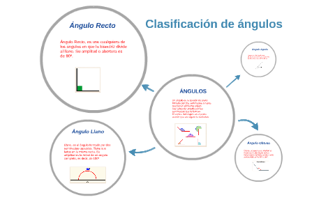 Clases de ángulos by Lourdes Beatriz Flores Guerra de Cosipuma on Prezi