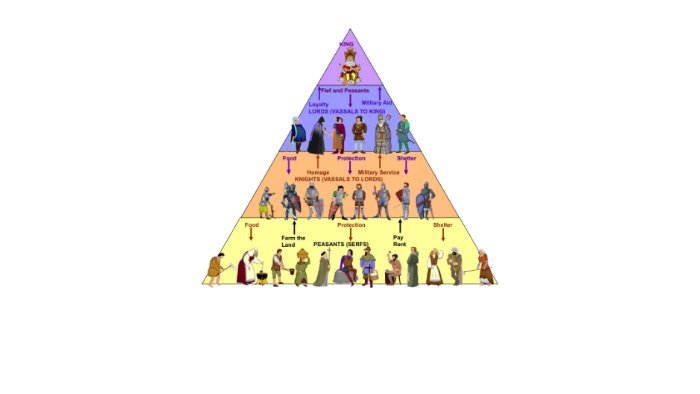 The feudal system. by Jacob Leier