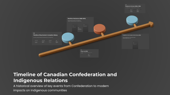 Timeline of Canadian Confederation and Indigenous Relations by ...
