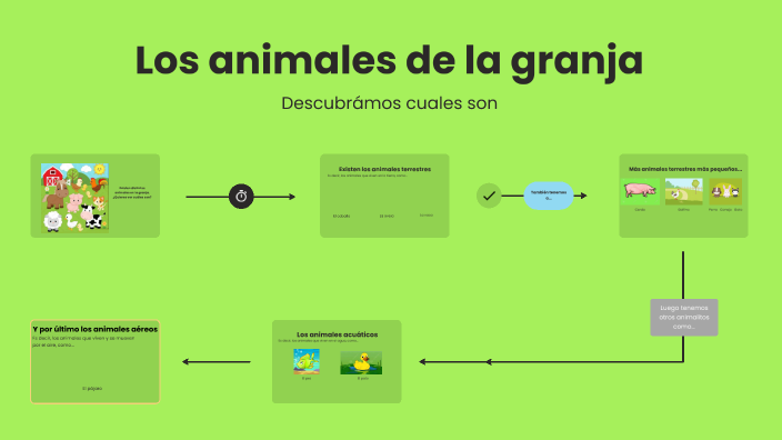 Los animales de la granja by Candela García Sepúlveda on Prezi